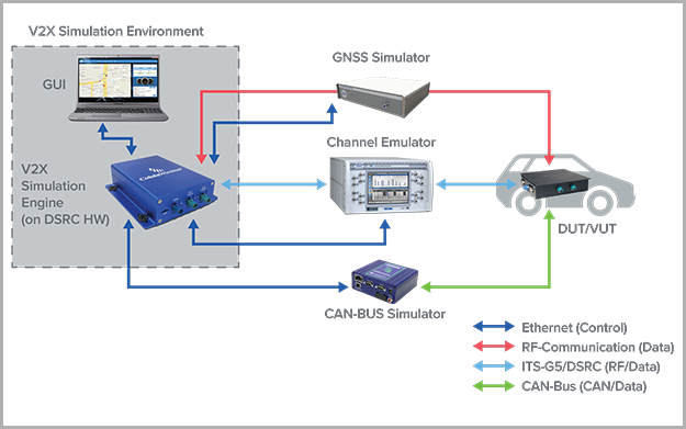 How should the automotive industry test V2X systems?